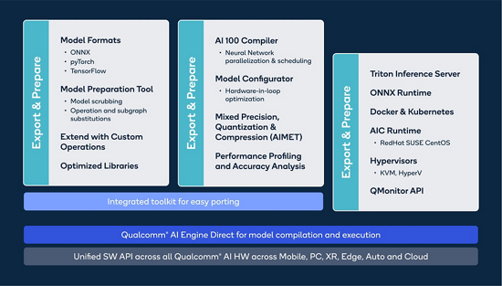 Train anywhere, Infer on Qualcomm Cloud AI 100