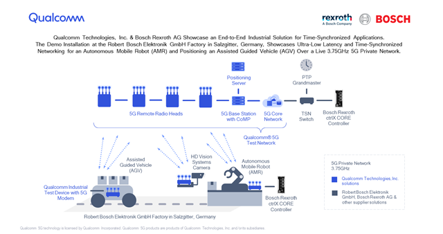 Qualcomm and Bosch Rexroth Showcase Industrial Automation with Time ...