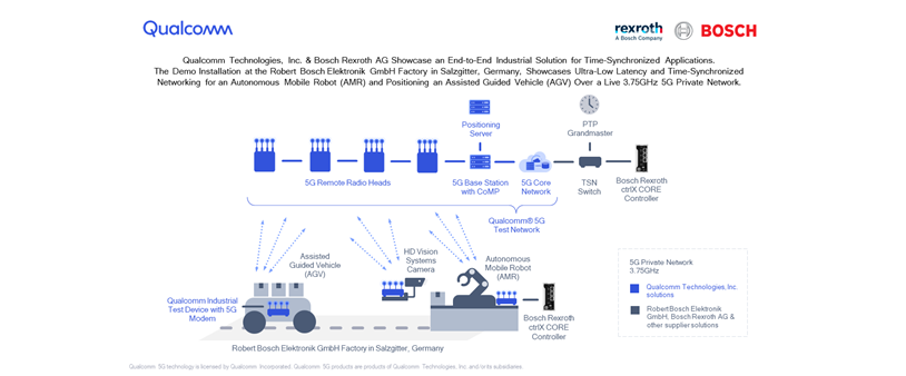 Qualcomm and Bosch Rexroth Showcase Industrial Automation with Time ...