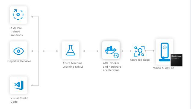Microsoft’s vision AI developer kit now available | Qualcomm