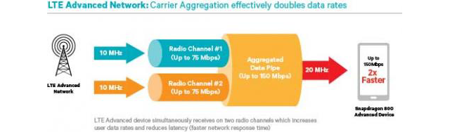 World’s First Mobile Device with LTE Advanced Carrier Aggregation Powered by the Qualcomm ...