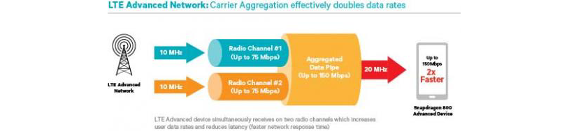 World’s First Mobile Device with LTE Advanced Carrier Aggregation ...