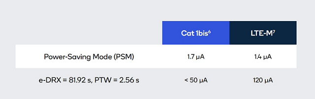 Developers: Cellular technology for IoT; Part 1 — Cat 1bis is ready