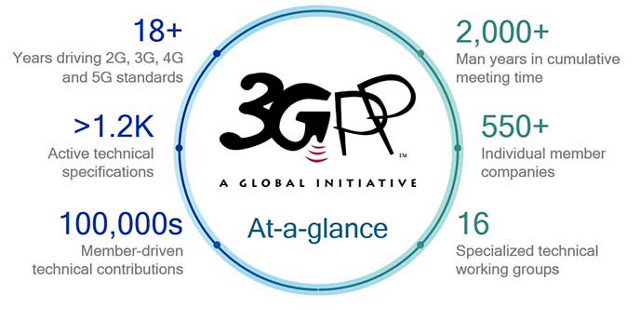 Demystifying 3GPP – An insider’s perspective to how 4G and 5G standards ...