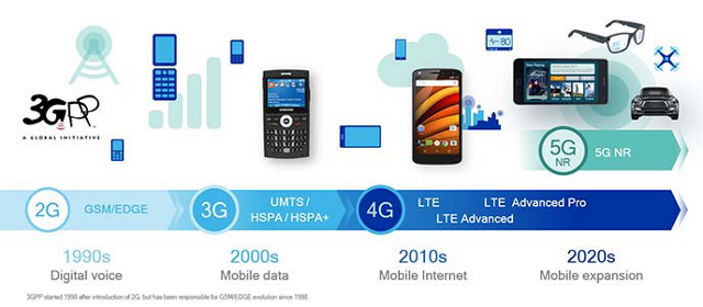 Demystifying 3GPP – An insider’s perspective to how 4G and 5G standards ...