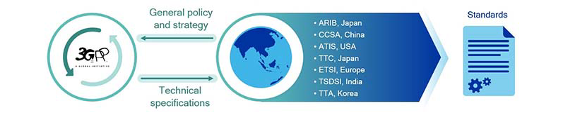 Understanding 3GPP – starting with the basics | Qualcomm