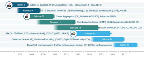 Introduction To 3gpp And 3gpp 5g Releases 15 16 And 17 51 Off