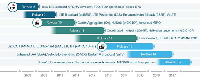 Understanding 3GPP – starting with the basics | Qualcomm