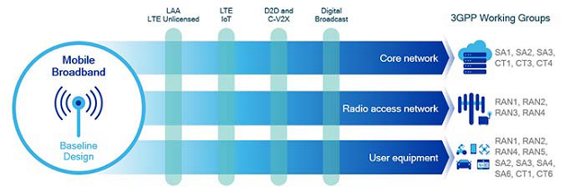 How to lead the evolution and expansion of the 3GPP ecosystem | Qualcomm