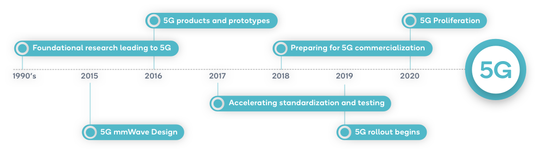 Global 5G Leadership | Qualcomm 5G | Qualcomm