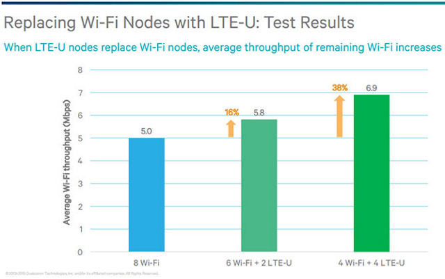 Setting the record straight about LTE Unlicensed and Wi-Fi coexistence ...