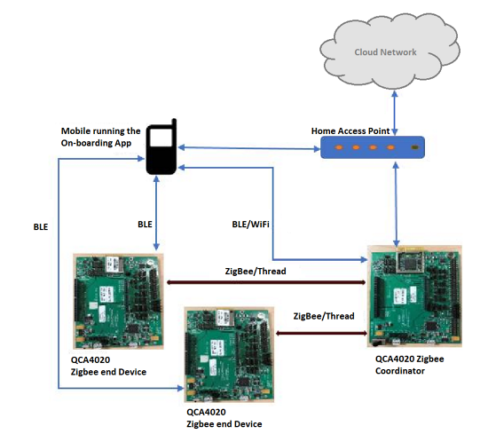 QCA402x Onboard with Cloud Mode