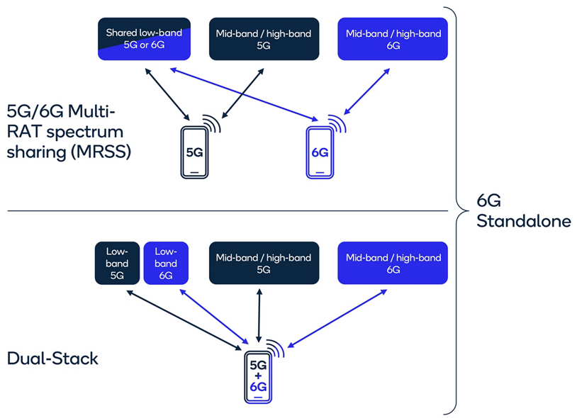 6G foundry: Make the migration from 5G to 6G a rewarding experience | Qualcomm