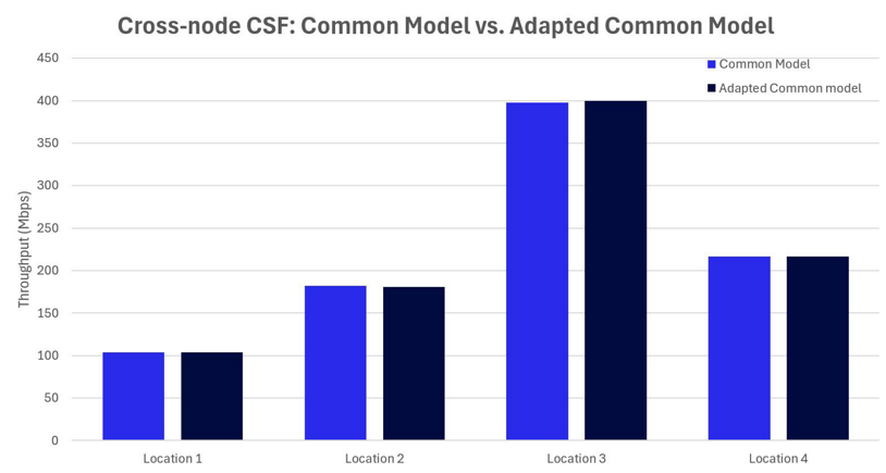 Demonstrating the value of interoperable multi-vendor AI in wireless ...