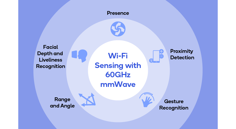 Pushing the boundaries of wireless with new 60 GHz Wi-Fi chipset ...