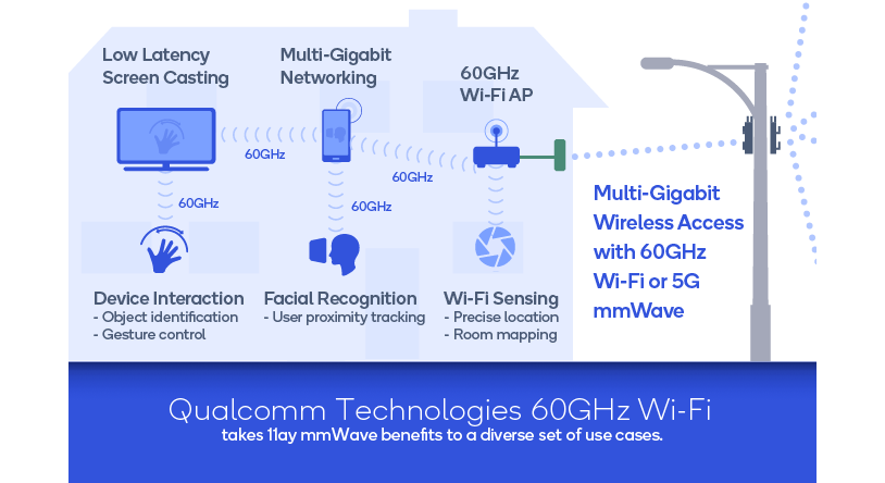 Pushing the boundaries of wireless with new 60 GHz Wi-Fi chipset ...