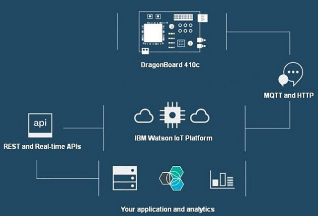 Ready to develop for IoT and IBM Watson? DragonBoard 410c gets you there | Qualcomm