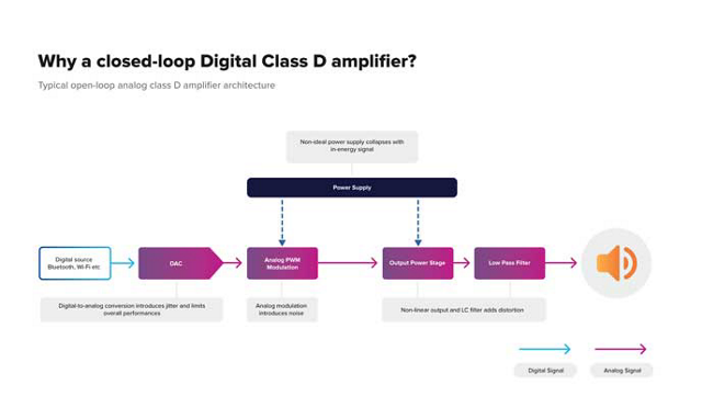 Premium audio quality in a Class D amplifier: more about Qualcomm DDFA