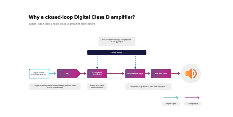 Premium audio quality in a Class D amplifier: more about Qualcomm DDFA