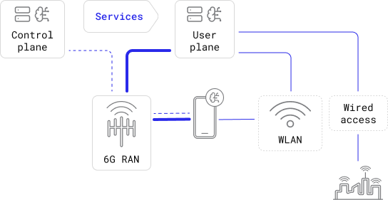 6G architecture insights for future mobile connectivity | Qualcomm