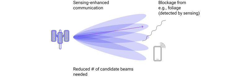 6G ISAC insights for future mobile connectivity | Qualcomm