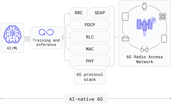 6G architecture insights for future mobile connectivity | Qualcomm