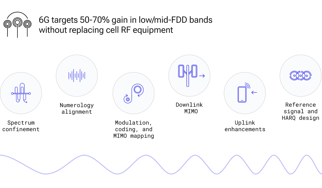 6G architecture insights for future mobile connectivity | Qualcomm