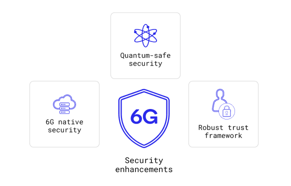 6G architecture insights for future mobile connectivity | Qualcomm
