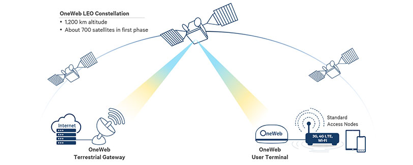 Connecting the unconnected—Qualcomm and OneWeb developing a global ...