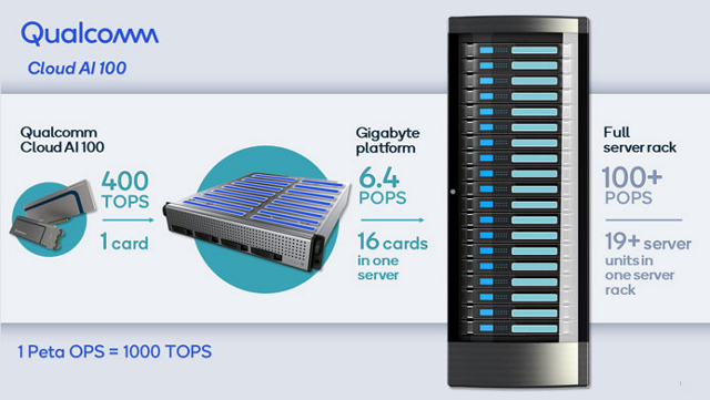 Qualcomm Cloud AI 100, AMD EPYC 7003 Series Processor, and Gigabyte ...
