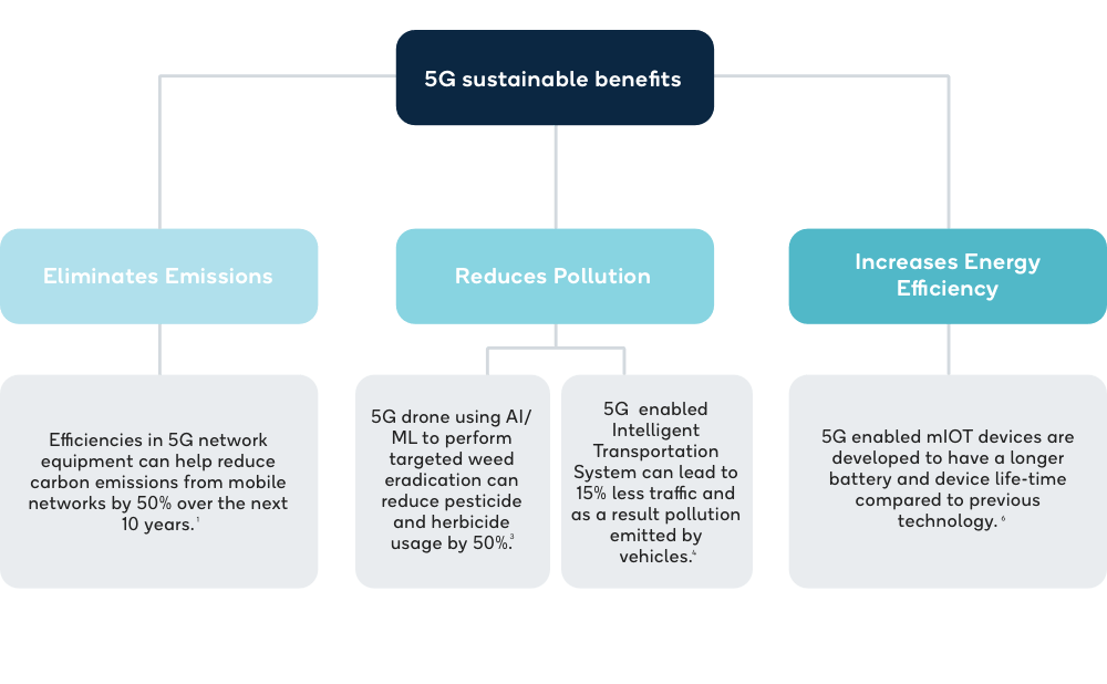 The 5G Economy | 5g Value Chain | Qualcomm