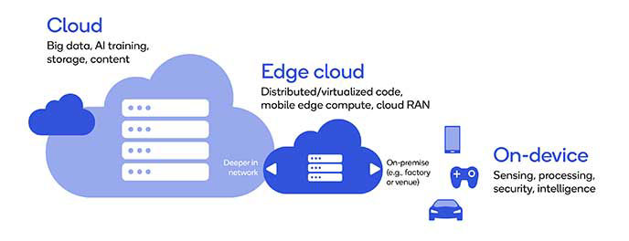 Taking your development to the Wireless Edge