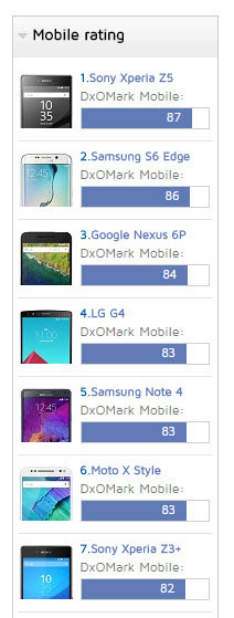 Snapdragon behind smartphones with highest DxOMark rated cameras | Qualcomm
