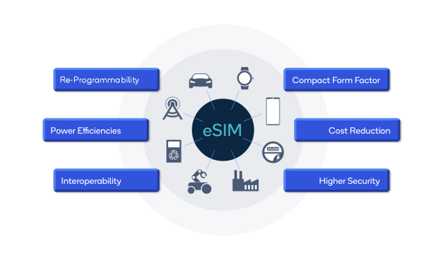 Developers: The rise of eSIMs and iSIMs, and their impact on IoT