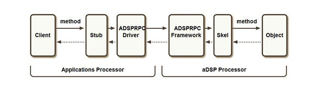 How to use FastRPC to offload from CPU to Qualcomm Hexagon DSP | Qualcomm