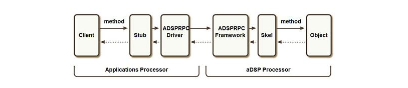 How to use FastRPC to offload from CPU to Qualcomm Hexagon DSP | Qualcomm