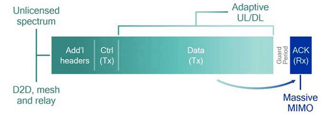 5 wireless inventions that are making 5G NR – the global 5G standard ...
