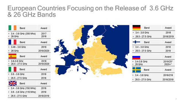 Timely access to 3.6 GHz and 26 GHz spectrum is key to 5G’s success in ...