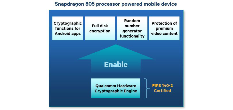 Cryptographic module in Snapdragon 805 is FIPS 140-2 certified | Qualcomm