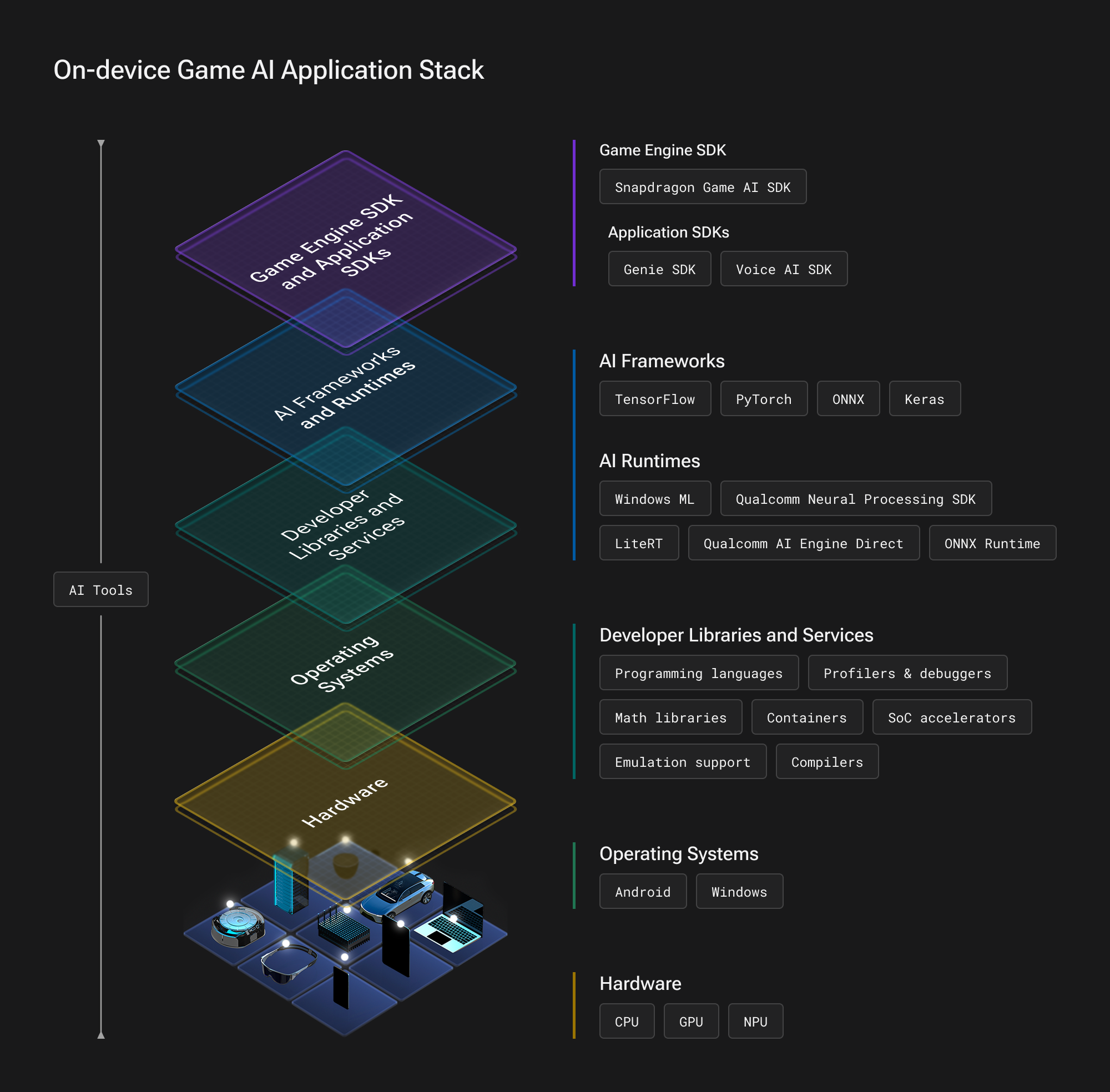 Snapdragon Game AI SDK Launch at GDC 2026 | On-Device AI Gaming