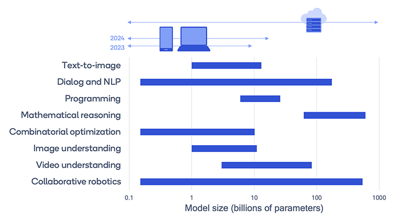 Democratizing on-device generative AI with sub-10 billion parameter ... Democratizing on-device generative AI with sub-10 billion parameter ...