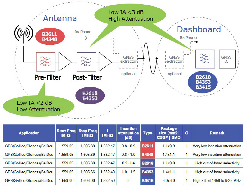 Product Guide: Automotive RF Filters for GNSS Applications | Qualcomm