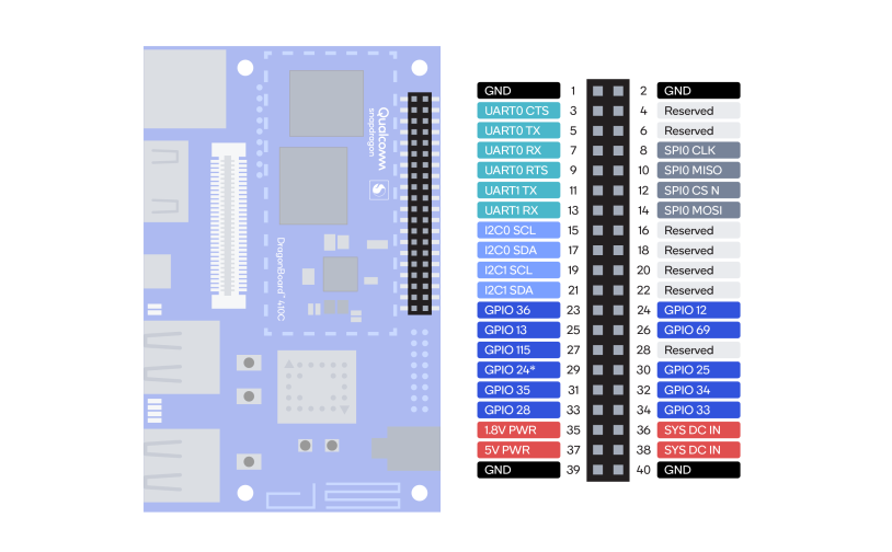 Developers: Learn the ins and outs of GPIO for your next IoT or ...