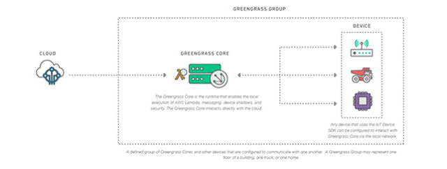 Snapdragon 410E and AWS Greengrass - Intelligence at the Edge | Qualcomm