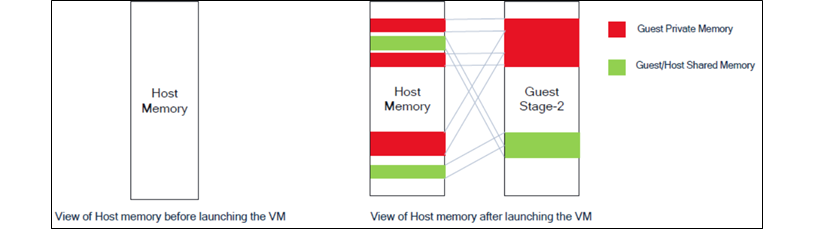 Gunyah Hypervisor Software Supporting Protected Vms In Android Virtualization Framework 1293
