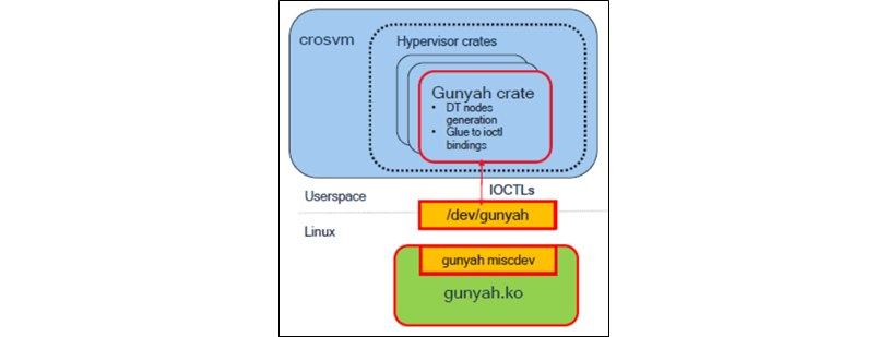 Gunyah Hypervisor Software Supporting Protected Vms In Android Virtualization Framework 5088