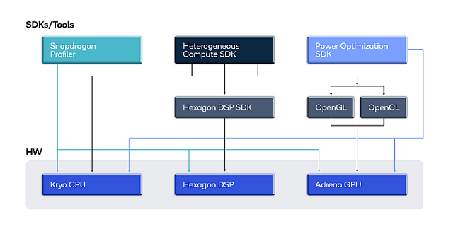 Developers: Heterogeneous computing for your demanding apps