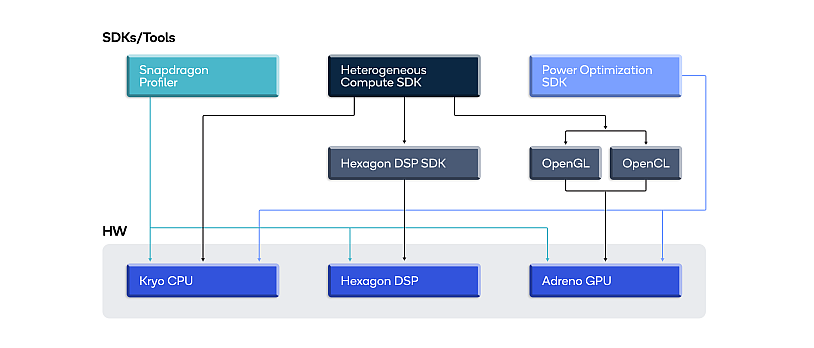 Developers: Heterogeneous computing for your demanding apps