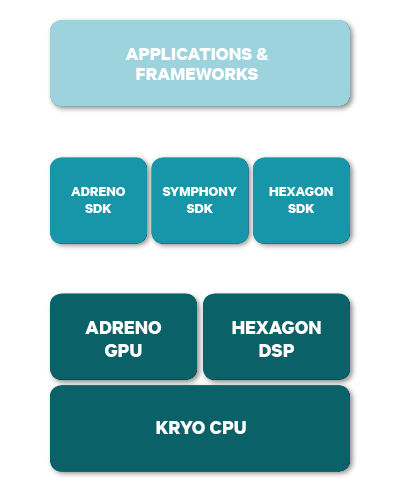 Heterogeneous Computing: An Architecture and a Technique