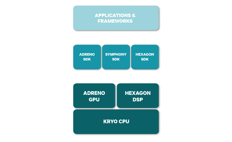 Heterogeneous Computing: An Architecture and a Technique